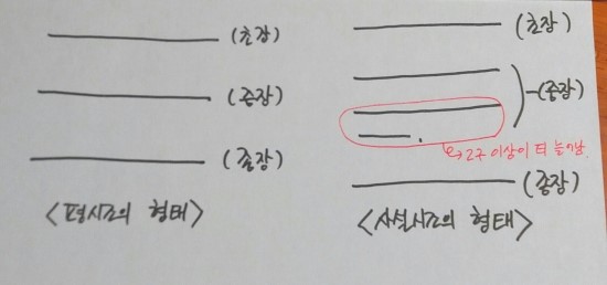 시조의 형식과 내용에 대하여 평시조와 사설시조 네이버 블로그