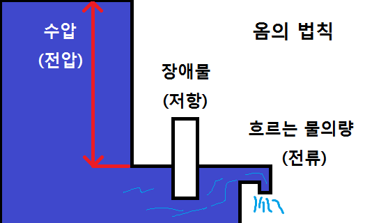 전압이란 옴의 법칙이란 전압 분배 법칙이란 키르히호프 법칙이란 키르히호프 제1법칙 키르히호프 제2법칙 분압이란 전압