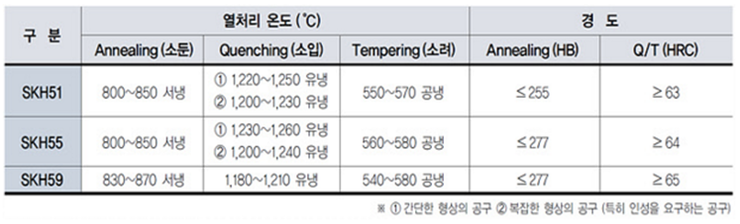[하이스 열처리] 하이스강(고속도공구강/SKH51 or SKH55)의 열처리 : 네이버 블로그