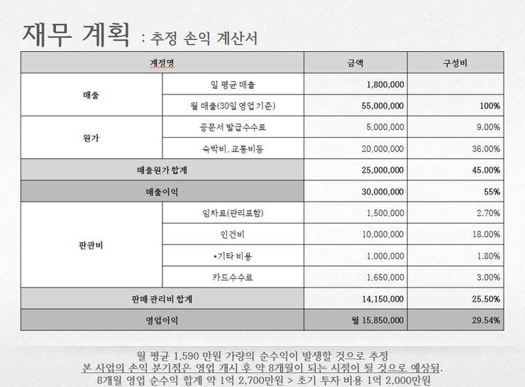 실제 창업전문가가 알려주는 신뢰도 현실감 있는 재무계획 파트 작성하기 네이버 블로그