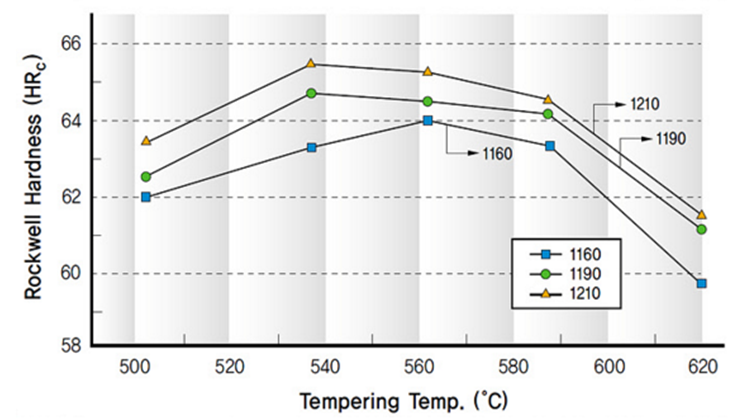 [하이스 열처리] 하이스강(고속도공구강/SKH51 or SKH55)의 열처리 : 네이버 블로그