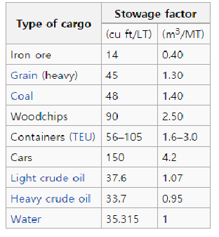 I. 4. 선박의 제원 : 네이버 블로그