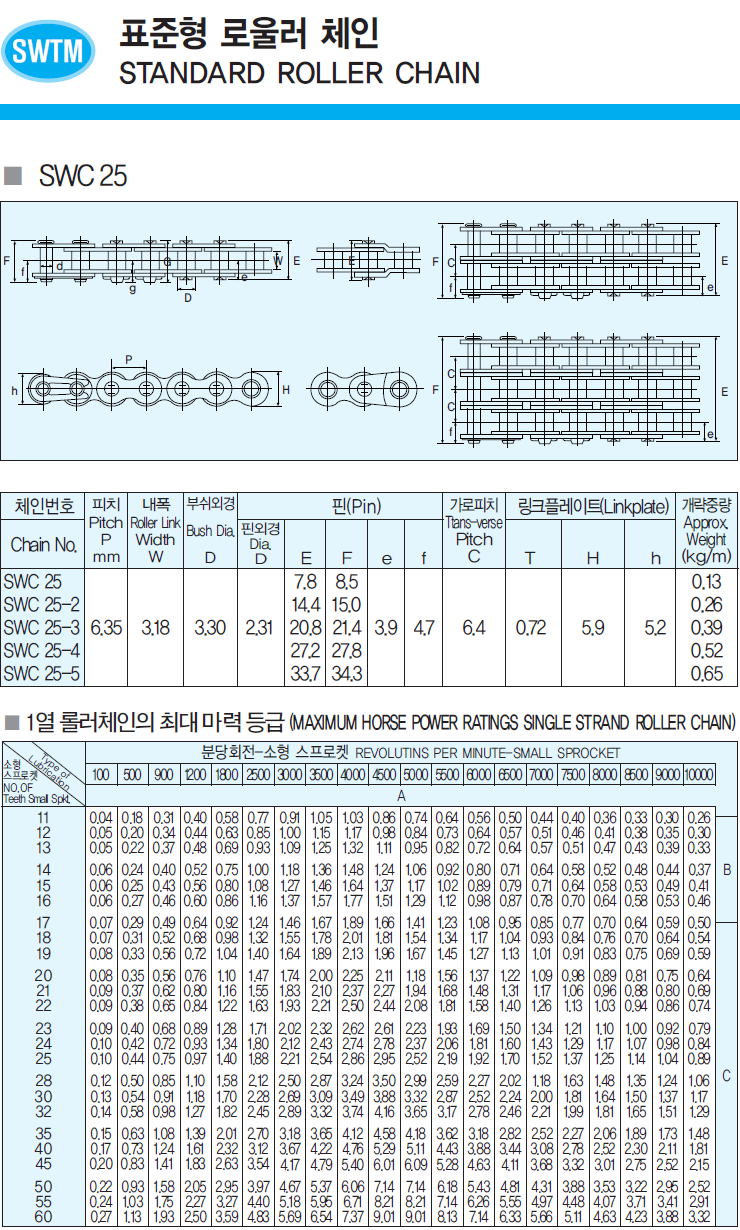 SWC 25번 롤러 체인(ROLLER CHAIN) 규격 보기 와 삼우 체인(SAMWOO CHAIN) 알아보기 : 네이버 블로그