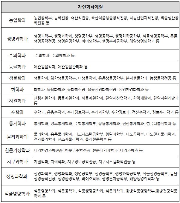 이과 학과 종류 대학 이과학과종류에 대해 알아보자 네이버 블로그