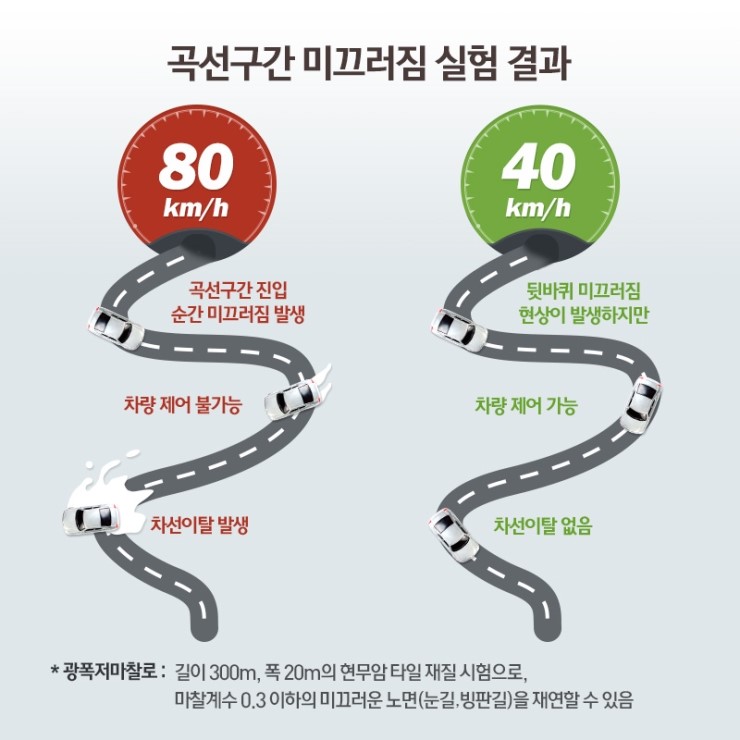 1월 인포그래픽 겨울철 안전운전요령은눈길안전운전요령 빙판길안전운전 눈길제동거리 주간 전조등점등스 노우체인스노우
