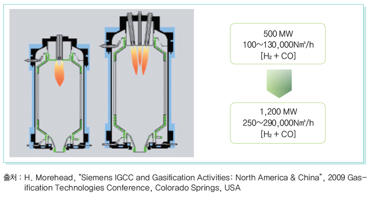 500mw 급 Igcc 플랜트 및 표준화 요구사항 및 국내 업체 현황 그린에너지 전략로드맵 2011 석탄 가스화 화력발전