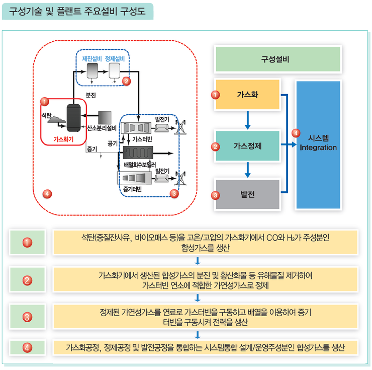 500mw 급 Igcc 플랜트 및 표준화 요구사항 및 국내 업체 현황 그린에너지 전략로드맵 2011 석탄 가스화 화력발전
