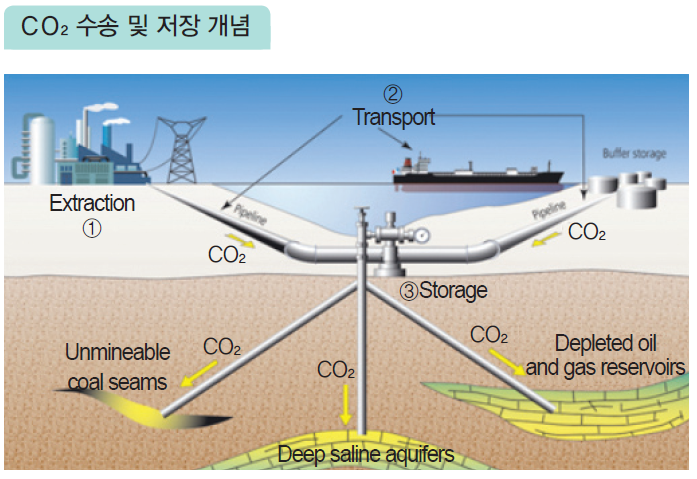 이산화탄소 포집 및 저장ccs 기술 정의 및 로드맵 작성 범위 그린에너지 전략로드맵 2011 이산화탄소 포집 및 저장