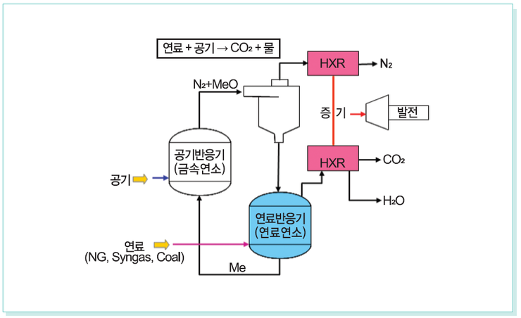 매체 순환 연소 개요 및 핵심 기술 기술 목표 및 획득 전략 그린에너지 전략로드맵 2011 이산화탄소 포집 및 저장