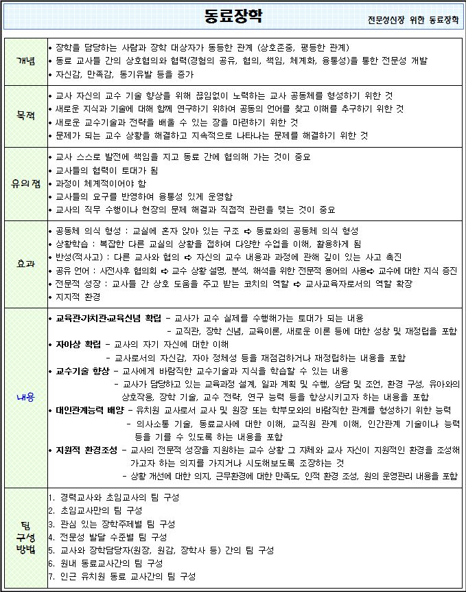 동료장학 전문성신장을 위한 동료장학 자료 네이버 블로그