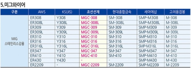 제조사별 용접봉 재료 대비표, 용접규격 AWS(미국용접협회규격), KS(한국공업규격), JIS(일본공업규격) : 네이버 블로그