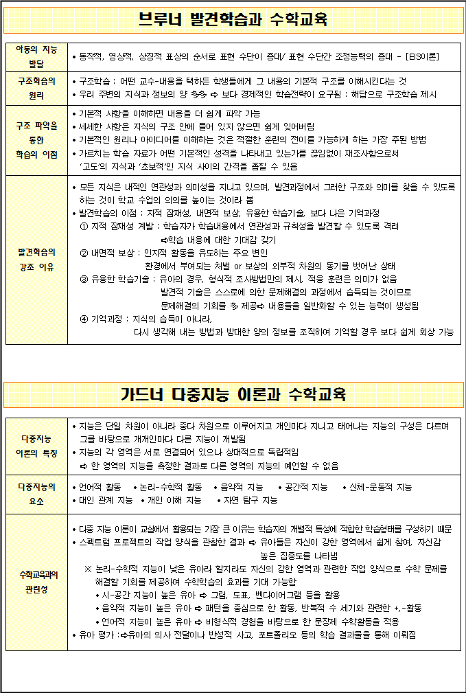 브루너 발견학습 And 가드너 다중지능이론과 수학교육 네이버 블로그
