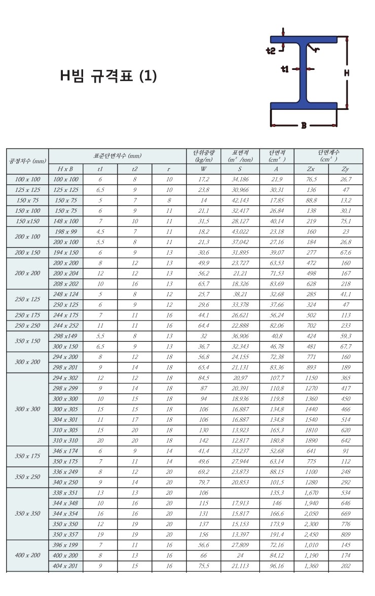 H빔 규격, H형강 규격, H-beam 규격, Hbeam 규격 : 네이버 블로그