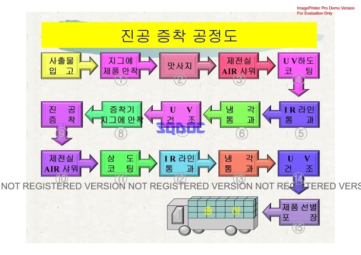 진공증착 공정도제조 공정도도장공정포장공정포장공정출하공정공정흐름도공정흐름흐름도업무흐름도flowflow