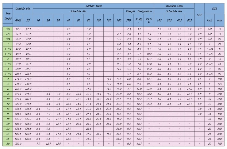 파이프 규격표, 파이프 두께, 파이프 스케쥴, Pipe Schedule, Pipe Thickness : 네이버 블로그
