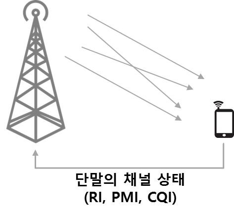 MIMO와 Rank (1/2) : 네이버 블로그