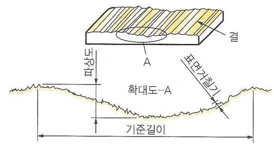 제도이론 표면거칠기 Surface Roughness 네이버 블로그