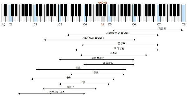 오케스트라 현악기들의 종류와 자리배치 그리고 음역대 바이올린 비올라 첼로 더블베이스 하프 네이버 블로그