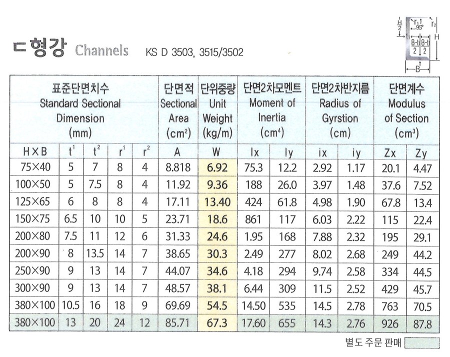 ㄷ형강[ㄷ잔넬] 규격 : 네이버 블로그