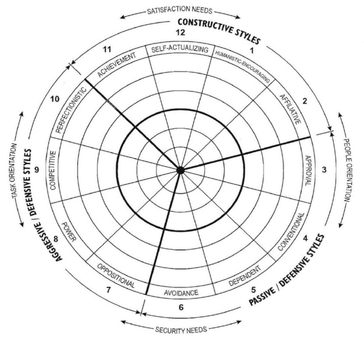 OCI(Organizational Culture Inventory) ③ _ 측정문항 및 조직문화 분석 : 네이버 블로그