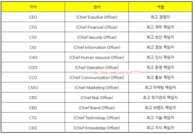 CEO CFO CSO 뜻 '약자용어 정리' : 네이버 블로그