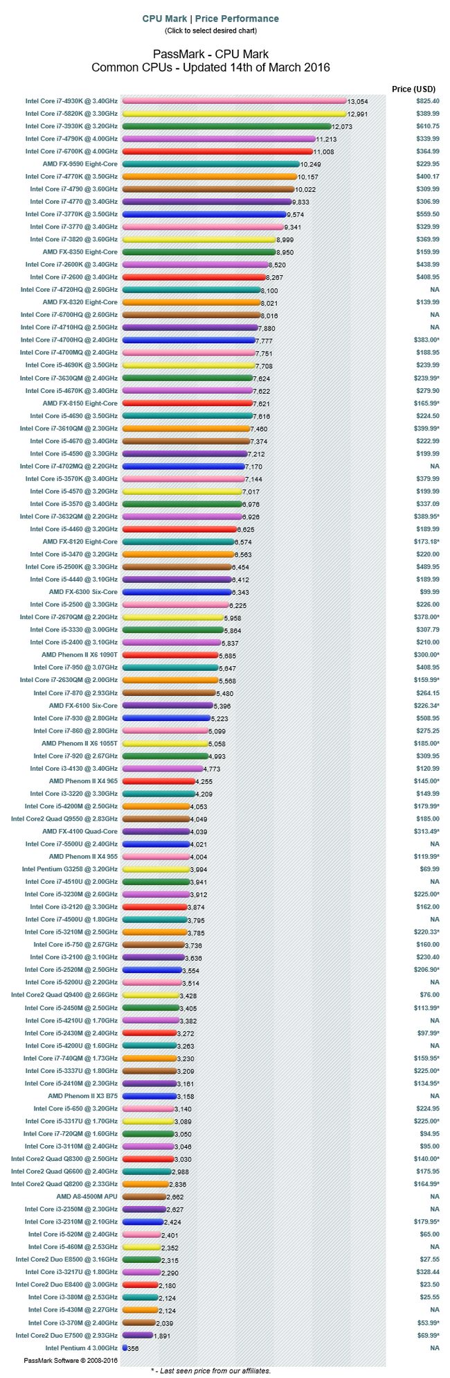 PC 성능 테스트 사이트에서 확인한 최신 cpu 성능 순위와 그래픽카드 가성비 순위 입니다! : 네이버 블로그