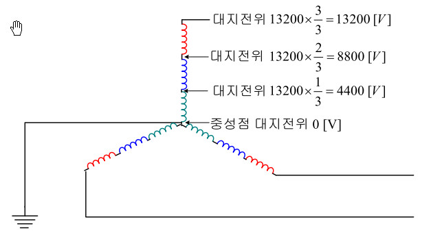 기준충격절연강도(BIL, Basic Impulse Insulation Level) : 네이버 블로그
