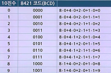 BCD 코드와 3초과 코드 : 네이버 블로그