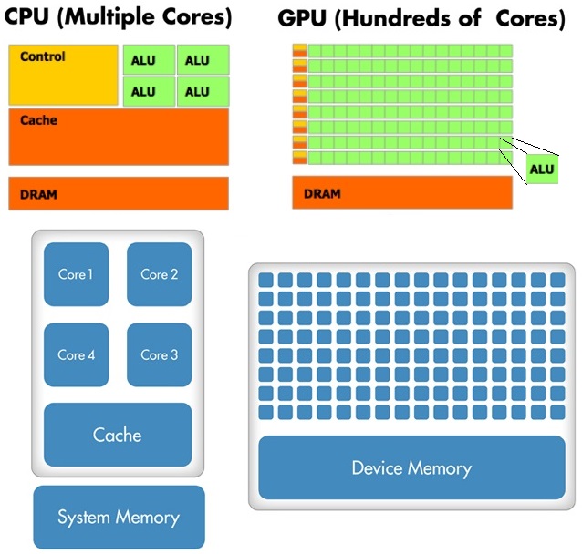 GPU 와 GPGPU 그리고 CUDA : 네이버 블로그