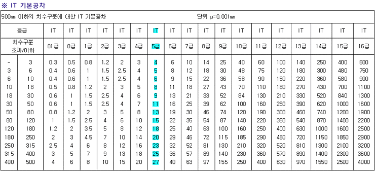 끼워 맞춤 공차 읽고 찾는 법.. : 네이버 블로그
