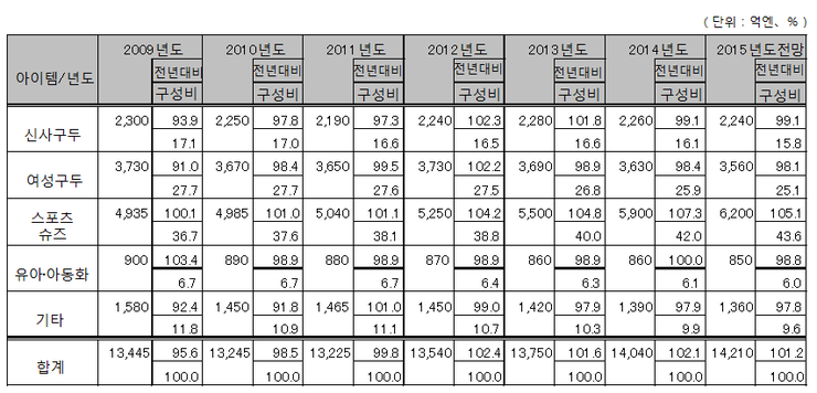 일본구두산업일본신발시장일본구두유통 일본 국내 구두·신발 소매시장에 관한 조사 결과 2015 야노경제연구소 네이버 블로그