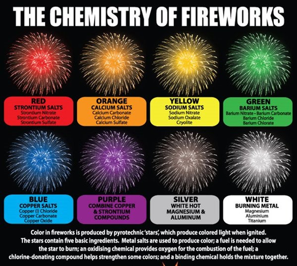 Flame Tests .불꽃 반응. Firework.불꽃놀이 : 네이버 블로그