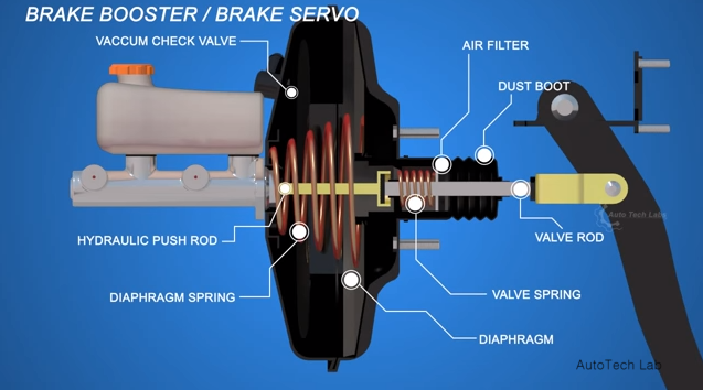 파스칼의 원리와 자동차의 제동장치(브레이크, 하이드로백, 배력장치) : 네이버 블로그