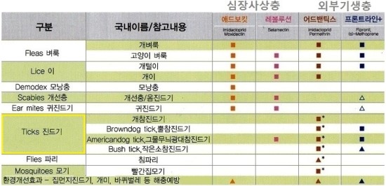 건강구충약 강아지 구충제 구충범위 심장사상충약 내부기생충 외부기생충 네이버 블로그