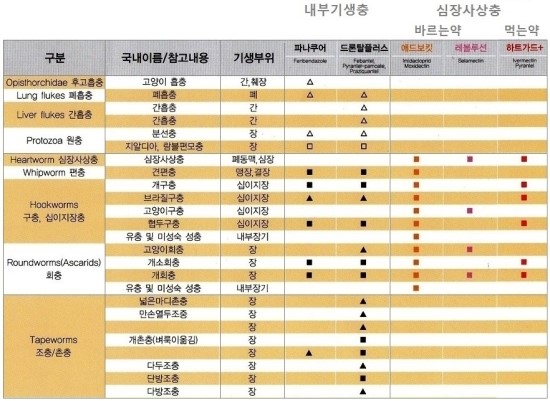 건강구충약 강아지 구충제 구충범위 심장사상충약 내부기생충 외부기생충 네이버 블로그