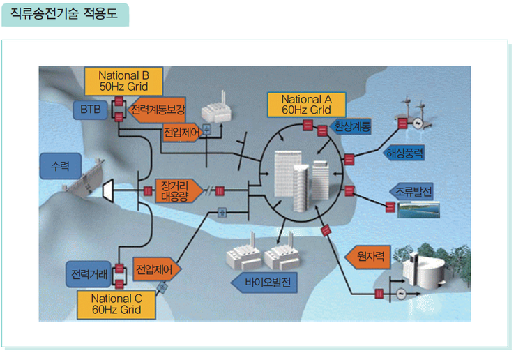 Gw 급 Hvdc고압 직류 전송 시스템의 정의 요구사항 및 국내 산업 현황 그린에너지 전략로드맵 2011 스마트