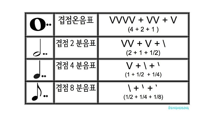 음악 이론 3 점음표 셋잇단 음표 박자표 네이버 블로그