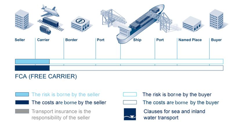 무역거래 조건 INCOTERMS 2010 (FCA) : 네이버 블로그