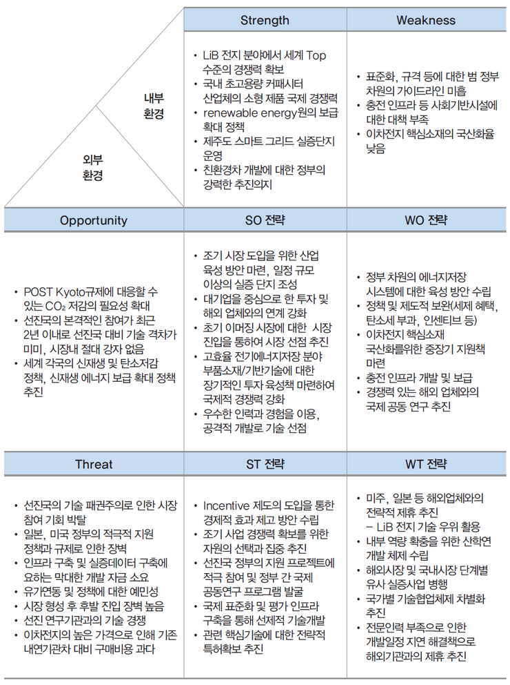 에너지 저장 시스템 Swot 분석과 중장기 전망 그린에너지 전략 로드맵 2011 에너지 저장 장치ess 016 네이버 블로그