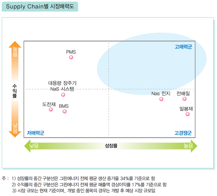 장주기 전력 저장 시스템nas 전지 가치 사슬 분석 그린에너지 전략 로드맵 2011 에너지 저장 장치ess 027