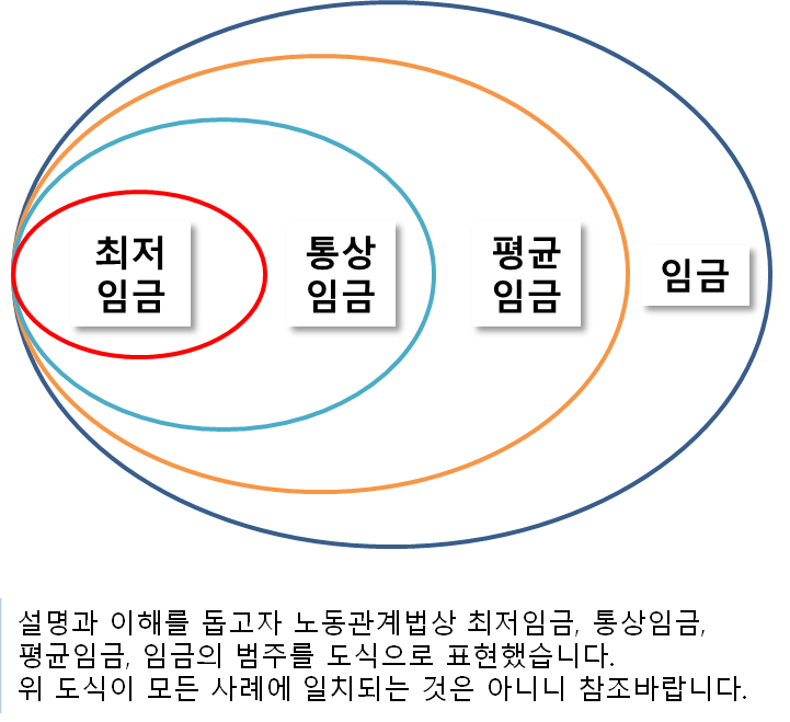 임금급여관리의 기초 임금이란 그리고 최저임금통상임금평균임금의 개념 네이버 블로그