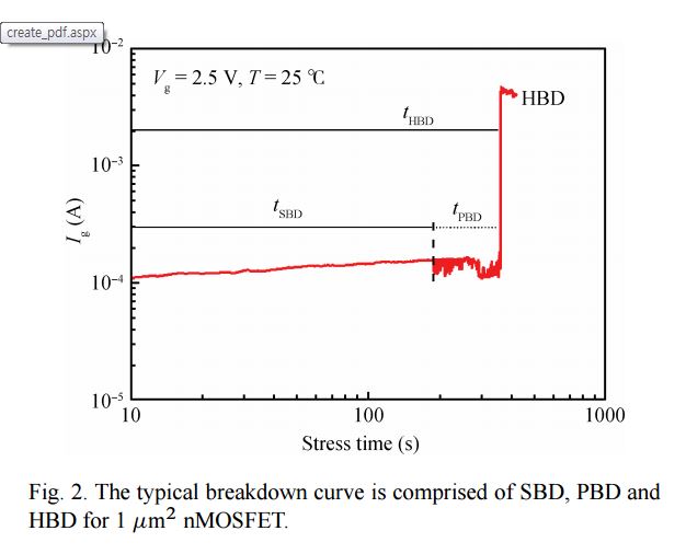 TDDB / soft breakdown (SBD), progressive breakdown (PBD) and hard ...