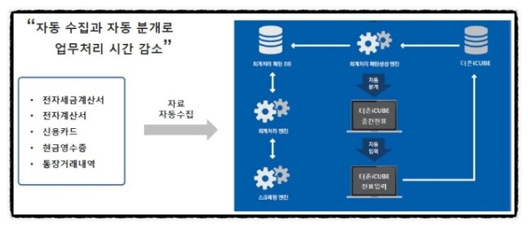 더존 Erp 아이큐브 회계프로램 스마트 증빙처리 기능 및 가격 안내 네이버 블로그