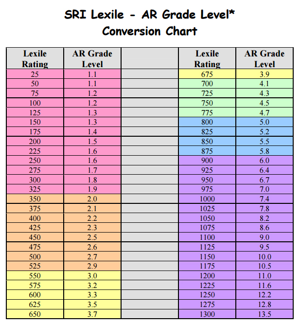 AR 지수와 Lexile 지수 : 네이버 블로그