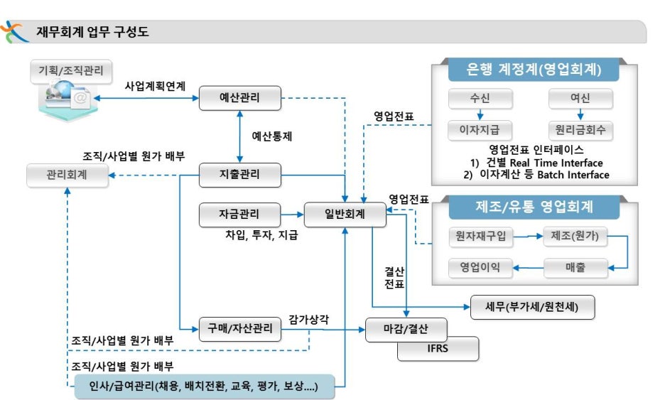 Miserp 재무회계업무의 세부업무 네이버 블로그