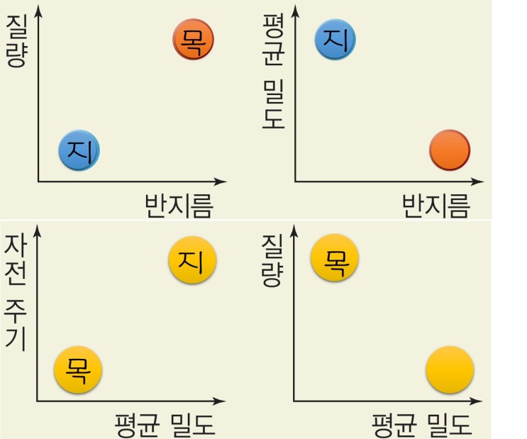 13강 태양계 행성지구형암석형 행성 목성형가스형 행성 네이버 블로그