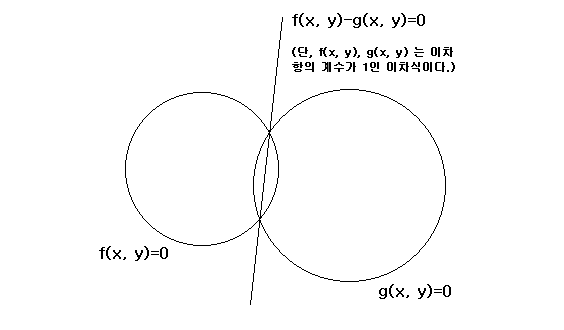 고1 수학 두 원의 교점을 지나는 직선의 방정식공통현의 방정식 네이버 블로그