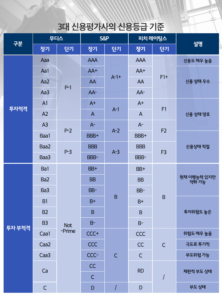 국가에도 신용등급이 국제신용평가기관 피치 무디스 Sandp 네이버 블로그