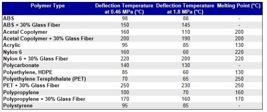 열변형온도(HDT : Heat Deflection Temperature or Heat Distortion Temperature ...