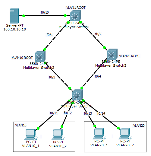 PVST (Per VLAN Spanning Tree) : 네이버 블로그